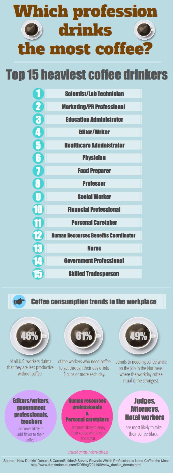 Does Your Profession Drink The Most Coffee?